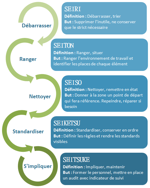 Déployer les 5S pour organiser votre Espace de Travail - Consult' IAA